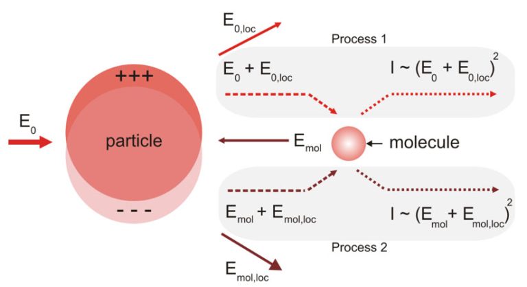 Surface-Enhanced Raman Scattering - Silmeco ApS